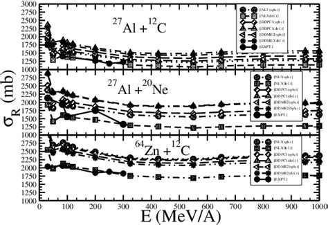 Shows The Variation Of Coulomb Modified Reaction Cross Sections σr In Download Scientific