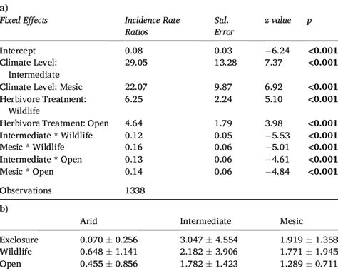 a summary of parameters from the glmm of living seedling abundance