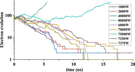 Temporal Evolution Of The Number Of Electrons For The Circulator At Download Scientific Diagram