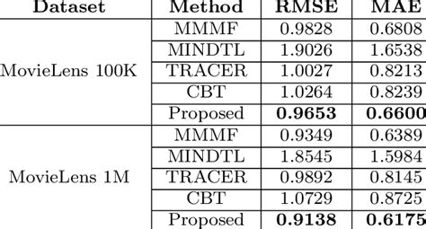 Values Of Root Mean Square Error And Mean Absolute Error Of Baseline Download Scientific