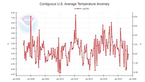 Did The Us Climate Reference Network Show No New Warming Since 2005 In