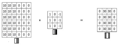 Convolution Padding Stride And Pooling In Cnn By Abhishek Kumar