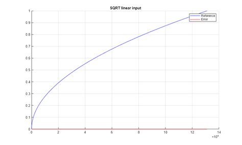 Implement Sqrt Block With Control Signals Matlab And Simulink