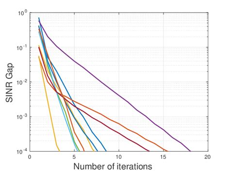 The Sinr Gap ℓ − Versus Iteration Time ℓ For The Sinr Balancing In Download Scientific
