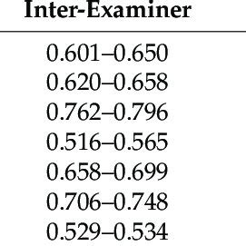 Cohen S Kappa Values For Inter And Intra Examiner Reliability For The Download Scientific