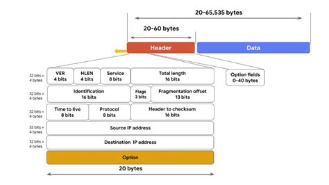 What Is Ipv4 Packet And Why Does It Matter Husen Sayed Posted On The Topic Linkedin
