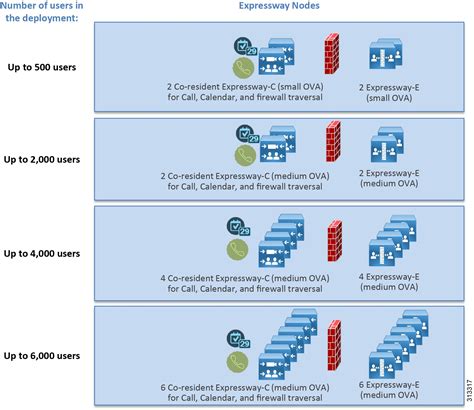 Preferred Architecture For Cisco Webex Hybrid Services Cvd Sizing Cisco Webex Hybrid Services