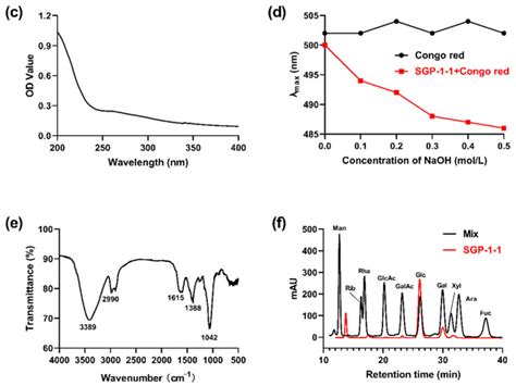 Structural Characteristics Antioxidant And Hypoglycemic Activities Of Polysaccharide From