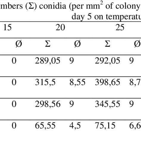 Growth Of Some Trichoderma Isolates On Various Temperatures Download Table