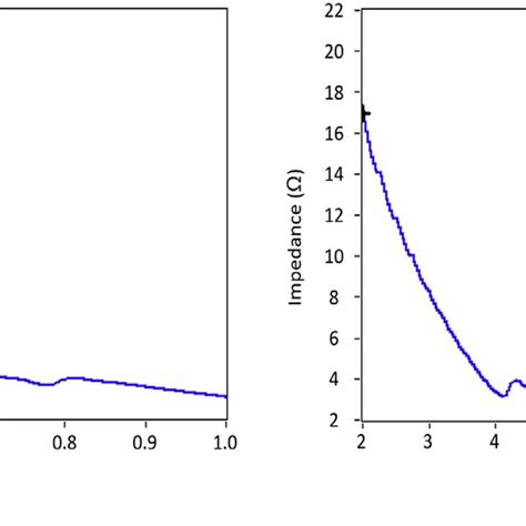 Impedance Measurement A Up To 1 Mhz Frequency Range B Frequency Download Scientific