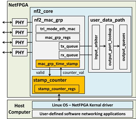 Netfpga Ptp Router的研究及測試 中原大學電機工程學系