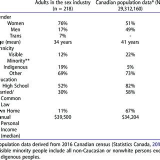 Overview Of Sex Workers Characteristics Download Scientific Diagram