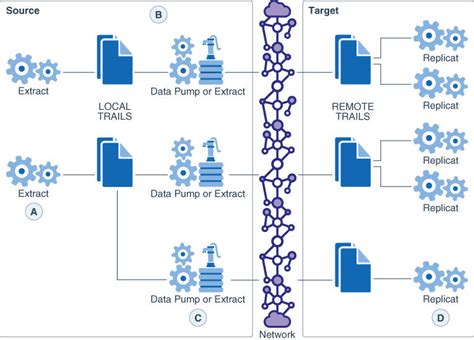 Tuning The Performance Of Oracle Goldengate