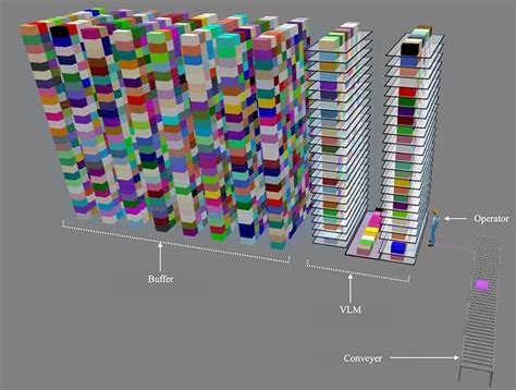 Multi Method Modeling In Automated Warehouse Storage Systems Simulation Anylogic Simulation