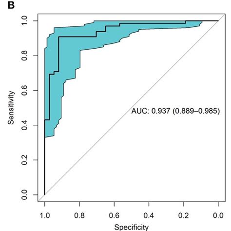 The Performances Of Three Models In The Nested Cross Validation Ac