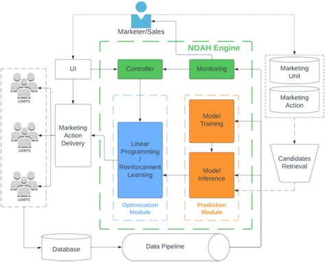 Figure 2 From Neural Optimization With Adaptive Heuristics For Intelligent Marketing System