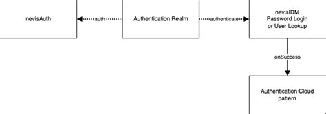 Nevis Authentication Cloud Nevis Documentation