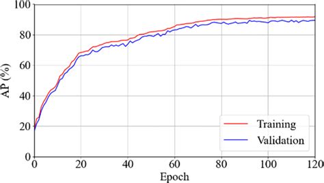 The Training Ap And Validation Ap On The Caltech Dataset Download Scientific Diagram
