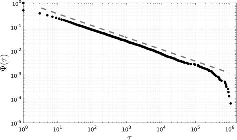 Complementary Cumulative Distribution Ψ τ Documentclass[12pt]{minimal} Download Scientific