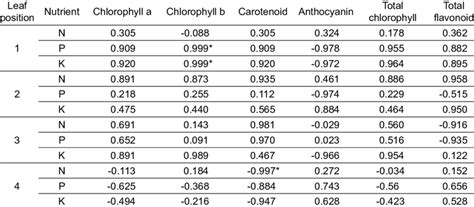 Pearson Correlation Values Between Npk Of The Fi Rst To The Fourth Leaf Download Scientific