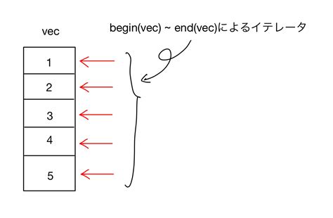 【c 】vector自身をstd back inserterできない理由