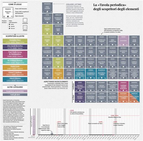 Editorial Data Visualization Periodic Table Of The Behance
