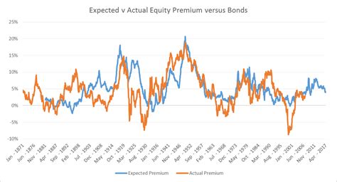 Framework For Valuing Equities Part I Compared To Bonds Applied Macro