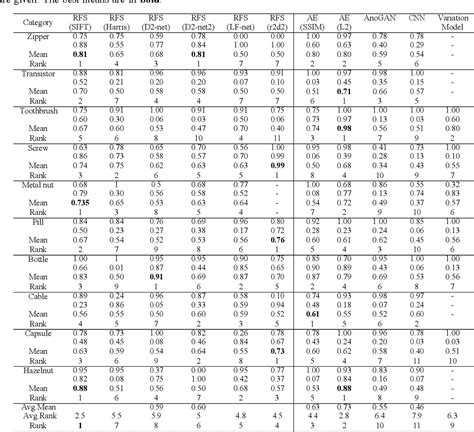 Evaluation Of Point Pattern Features For Anomaly Detection Of Defect