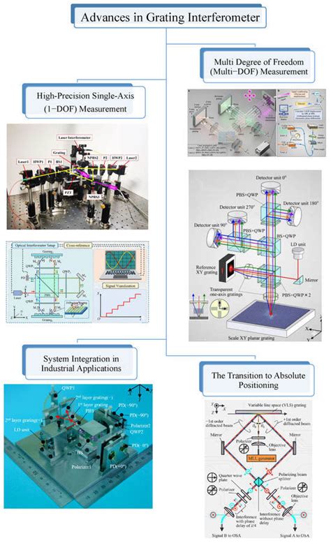 Precision Nanometrology Laser Interferometer Grating Interferometer