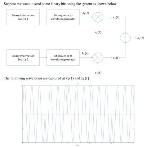 Solved Suppose We Want To Send Some Binary Bits Using The Chegg Com