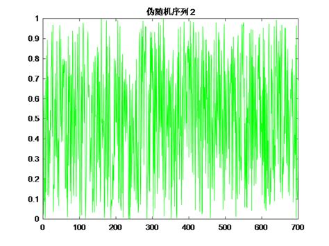 乘同余法和变换抽样法产生高斯白噪声乘同余法产生高斯白噪声 Csdn博客