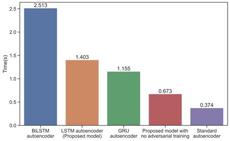 Deep Learning Based Cyberphysical Feature Fusion For Anomaly Detection