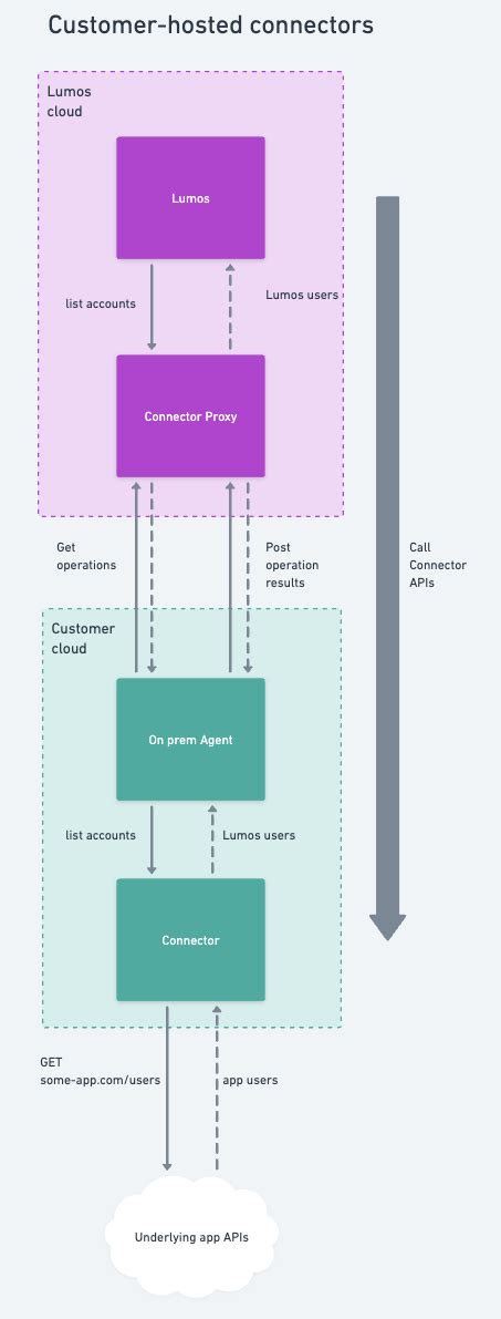 Connector Py · Pypi