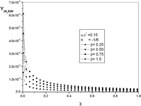 Nondimensional Hydrogen Sulfide Concentration At The Internal Surface