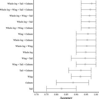 Accuracies And Bootstrapped 95 Confidence Intervals Of Sex Predictions Download Scientific