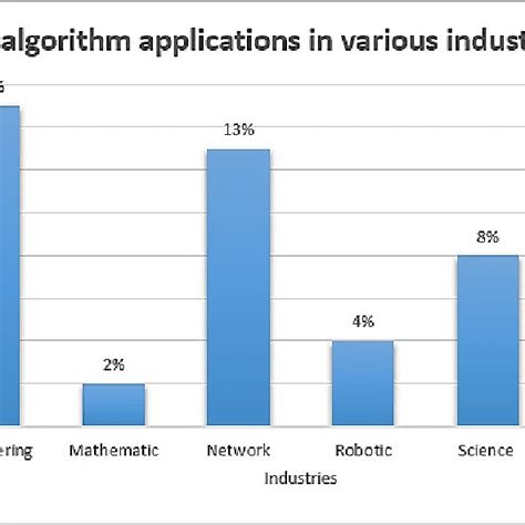the gso algorithm application in various industries download
