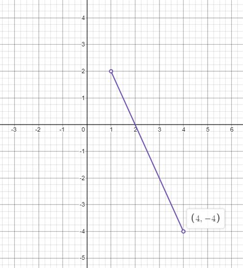 A Function F Is Given A Sketch A Graph Of F B Use The Quizlet