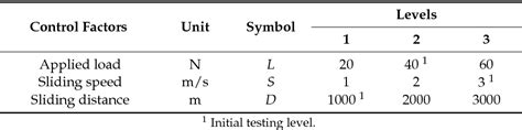 table 1 from taguchi grey relational analysis for multi response