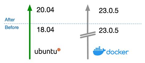 How To Upgrade Ubuntu But Preserve Your Docker Versioned Application