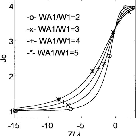 Pdf Design And Analysis Of Completely Adiabatic Tapered Waveguides By Conformal Mapping
