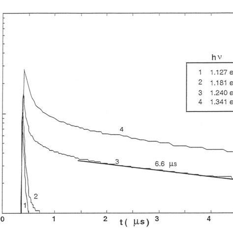 The Time Resolved Photoconductivity Of Sample A X 001 With The