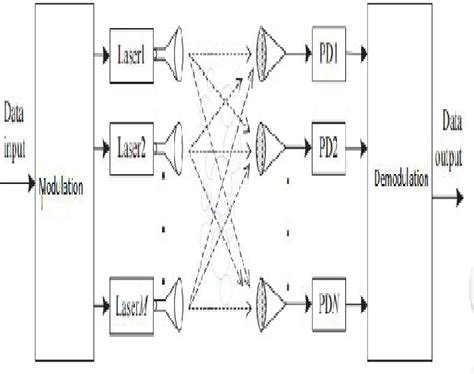 Figure 5 From Performance Analysis Of Mimo Underwater Optical Wireless Communication Semantic