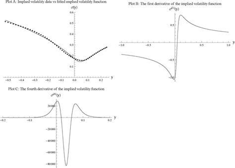 The Implied Volatility Function And Its Derivative Implied By The Svi