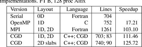 table 1 from optimizing communication scheduling using dataflow semantics semantic scholar