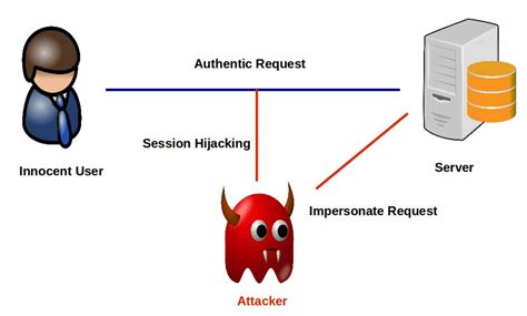 Session Hijacking Wikitechy