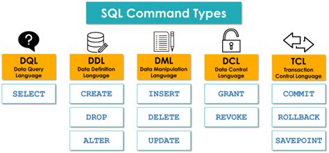 SQL Commands DATA With BARAA