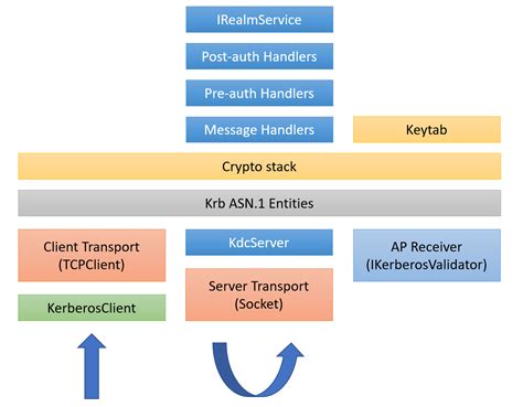 A Deep Dive Into The Design Of Kerberosnet