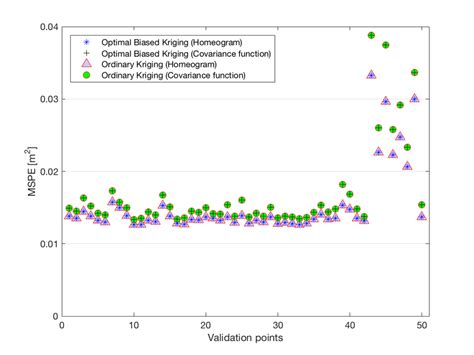 The Mspe Of Optimal Biased Kriging And Ordinary Kriging At 50