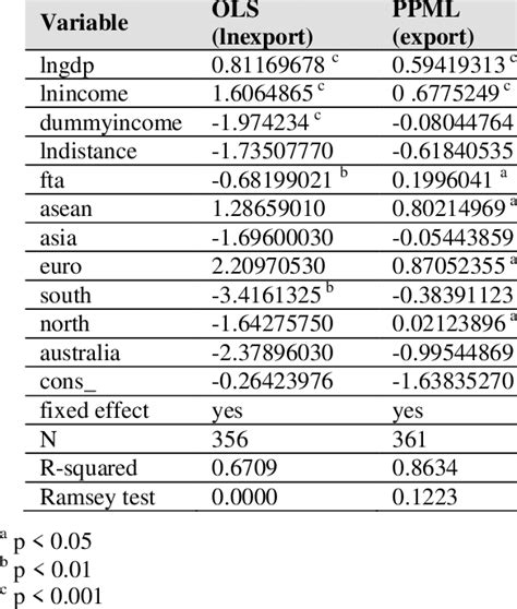 Estimated Results With Ppml Approach At Aggregated Level Download Scientific Diagram