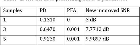 Figure 1 From Analysis Of Matched Filter Based Spectrum Sensing In Cognitive Radio Semantic